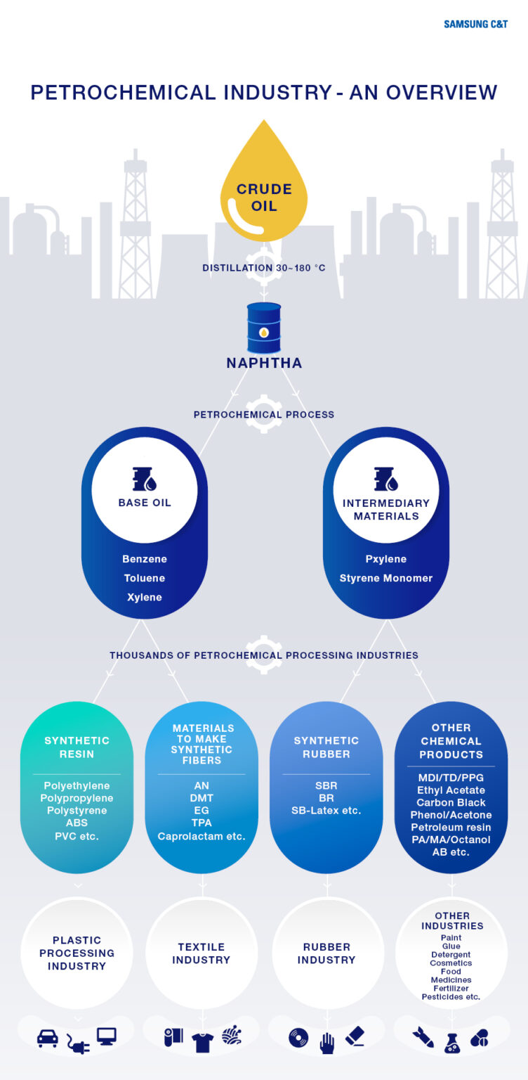 The rise and rise of petrochemicals - Samsung C&T Newsroom