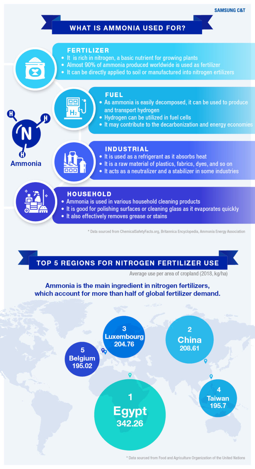 Feeding food: The life force that is ammonia - Samsung C&T Newsroom