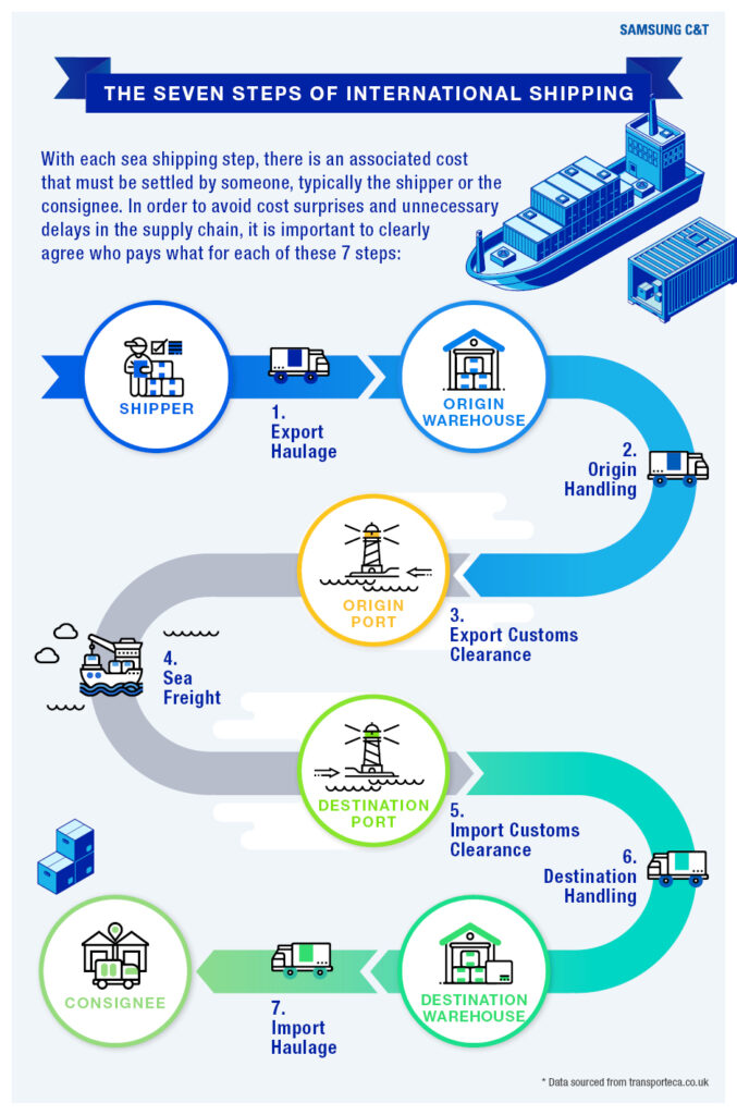 Navigating soaring sea freight rates as a trading company - Samsung C&T ...