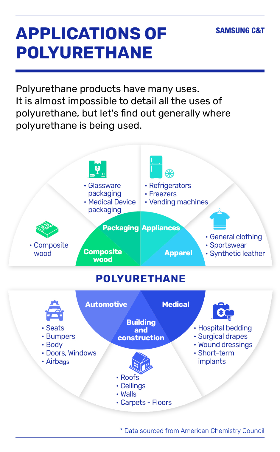 The rubber replacement that won over the world: Polyurethane - Samsung ...