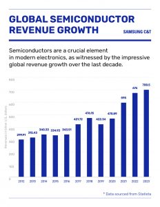 Making the fabs that make semiconductors - Samsung C&T Newsroom