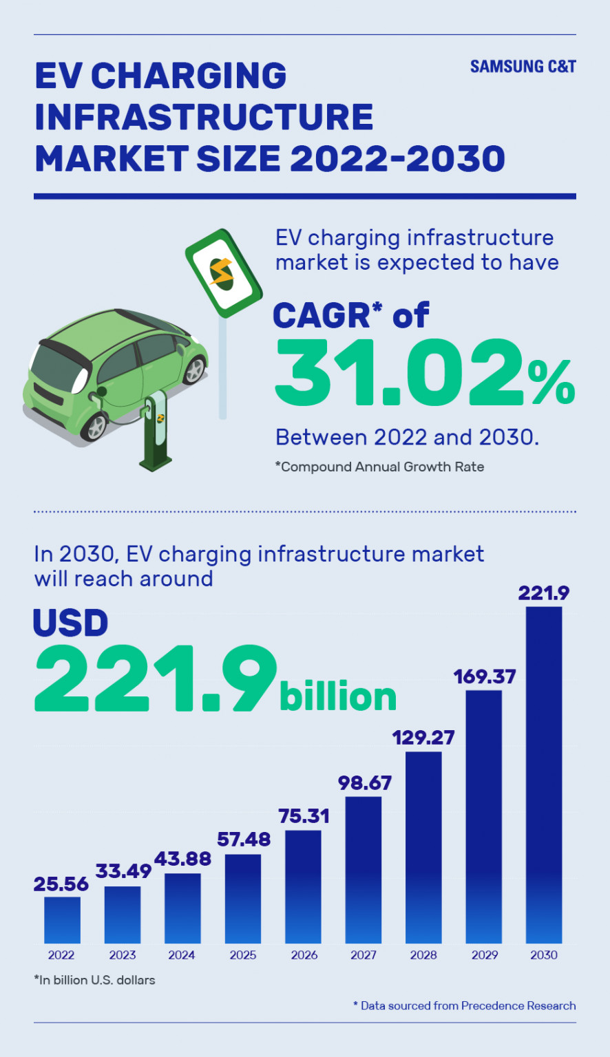 Getting to know EV charging infrastructure - Samsung C&T Newsroom