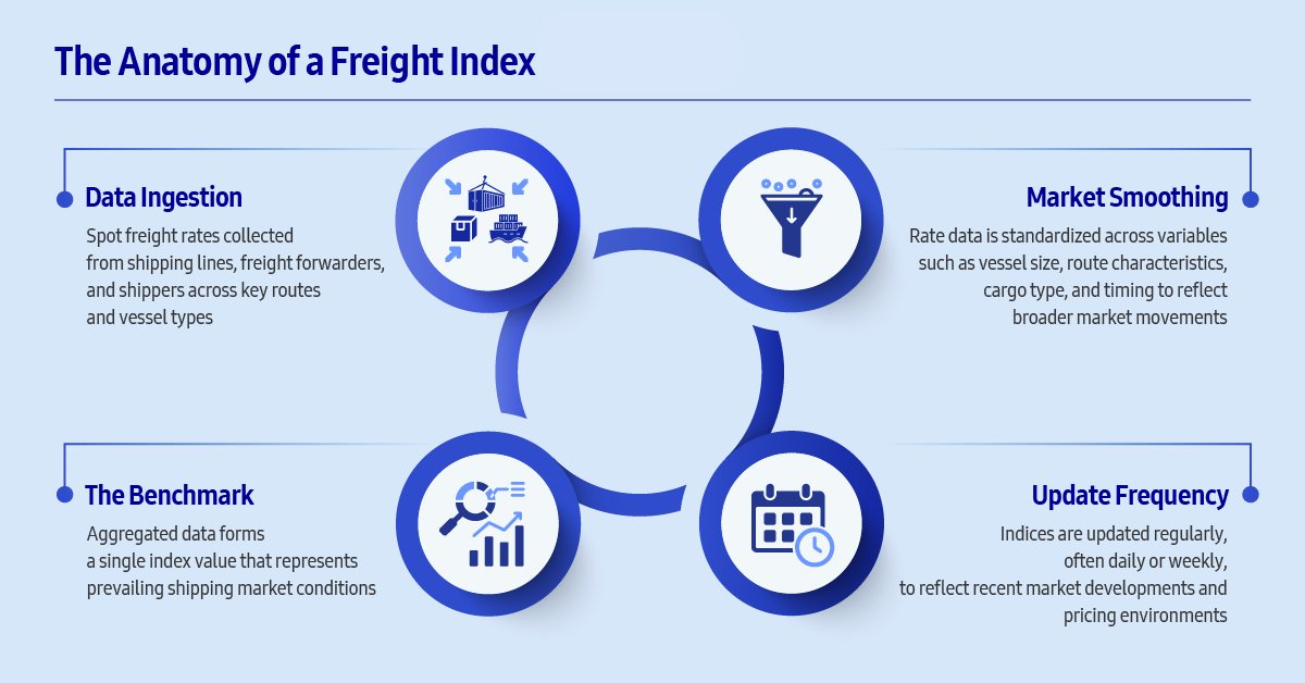 Global Business Essentials: Reading the Market Through Freight Indices ...