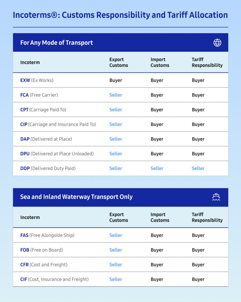 Global Business Essentials: Incoterms, Defining Responsibility in ...